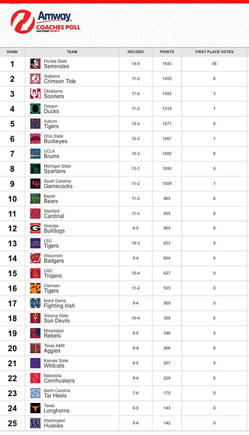 Preseason Coach's poll released; Bama is #2, ACC with only 3 included ...